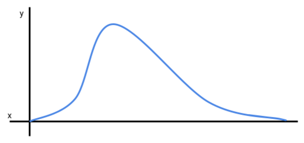 Positively Skewed Data 1441